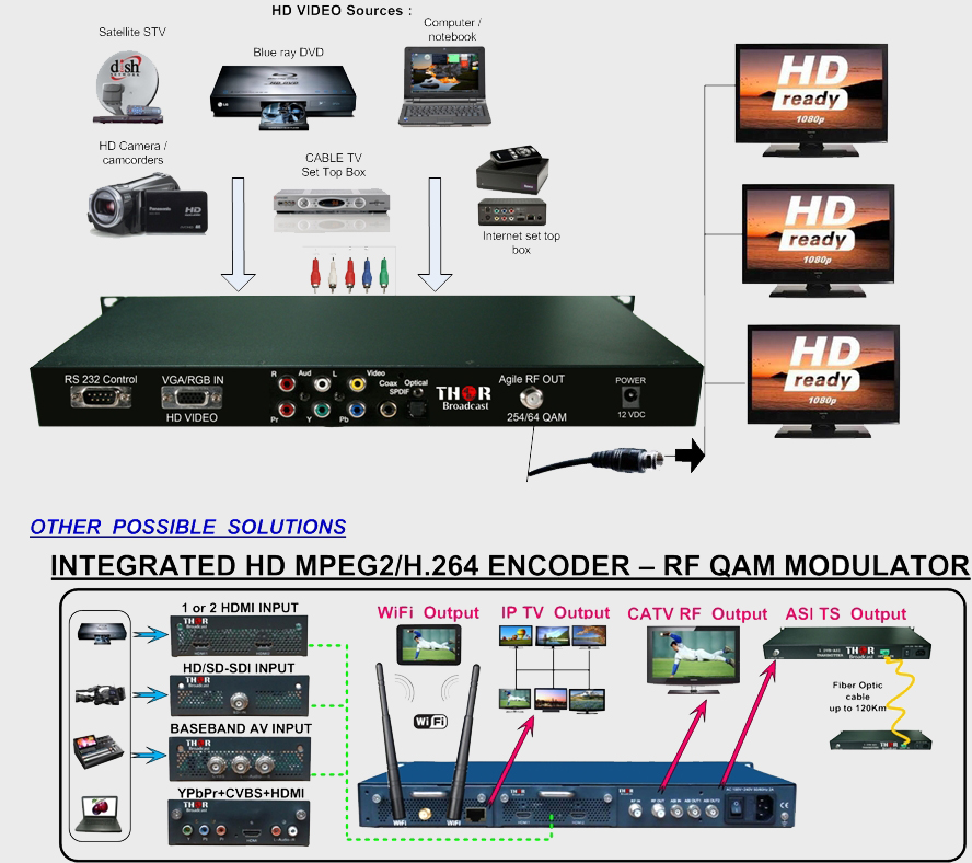 Component Video over Coax QAM Modulator