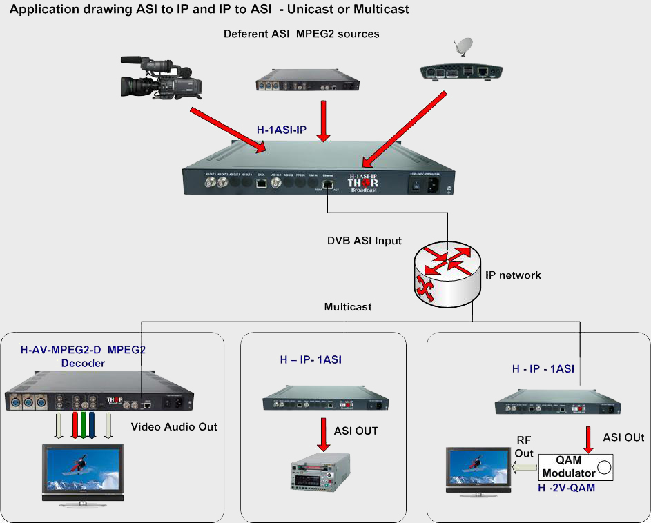ASI to IP | IP to ASI | ASI Over IP | ASI to Etherent | DVB-ASI to IP ...