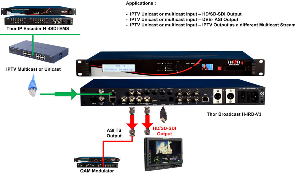 Broadcast IP MPEG Decoder RF, IP, ASI, IP to SDI