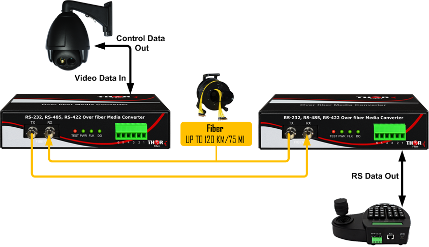 Serial RS-232 RS-485 RS-422 over fiber optic converter extender transceiver