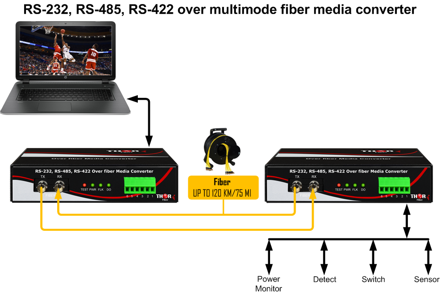 Serial RS-232 RS-485 RS-422 over fiber optic converter extender ...