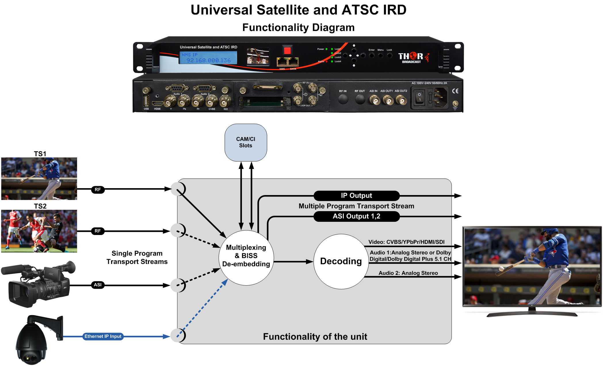 Universal Satellite and ATSC IRD decoder with SDI ouput