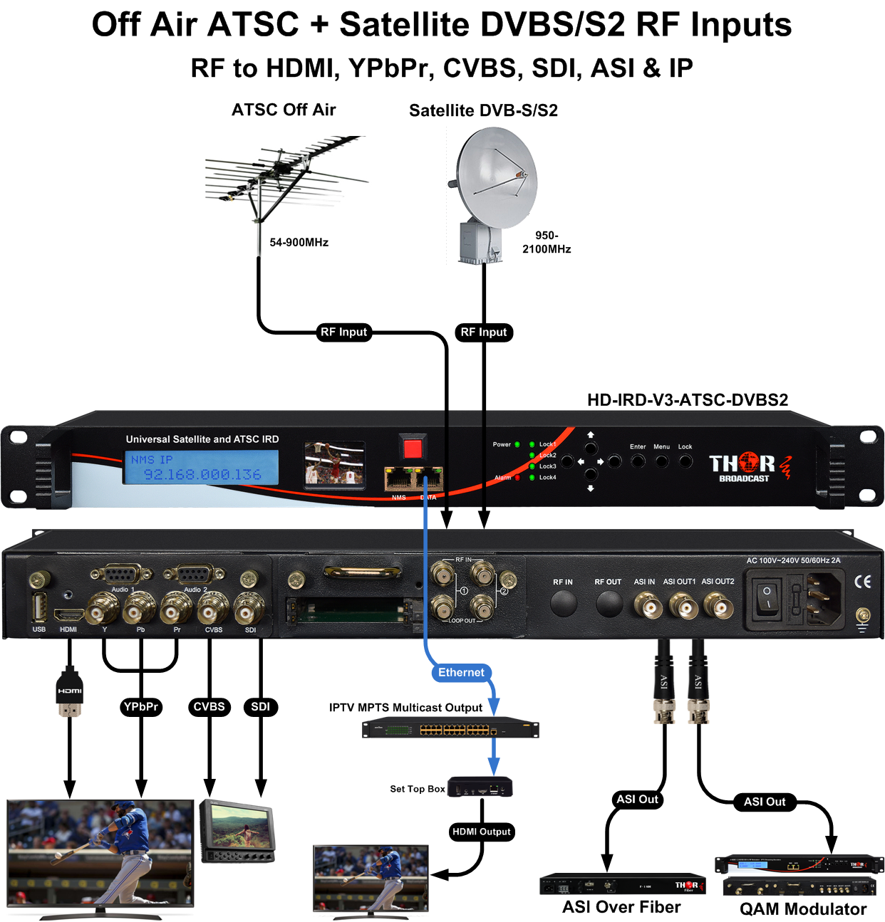 Universal Satellite and ATSC IRD decoder with SDI ouput