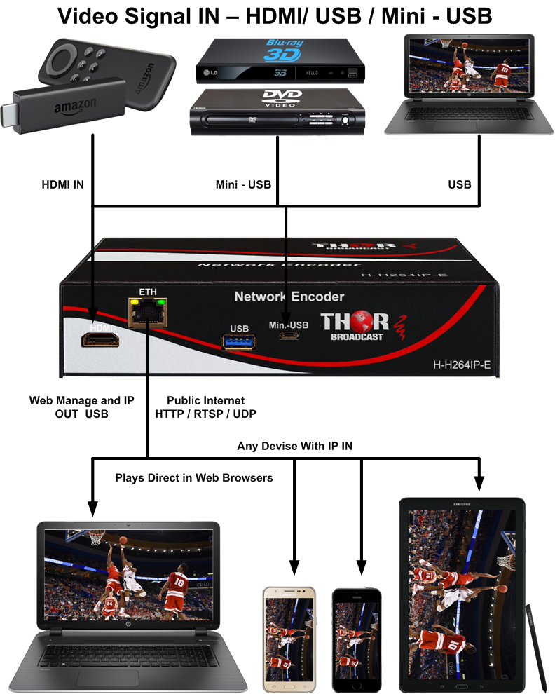 HDMI over Public Internet RTSP/HTTP Encoder