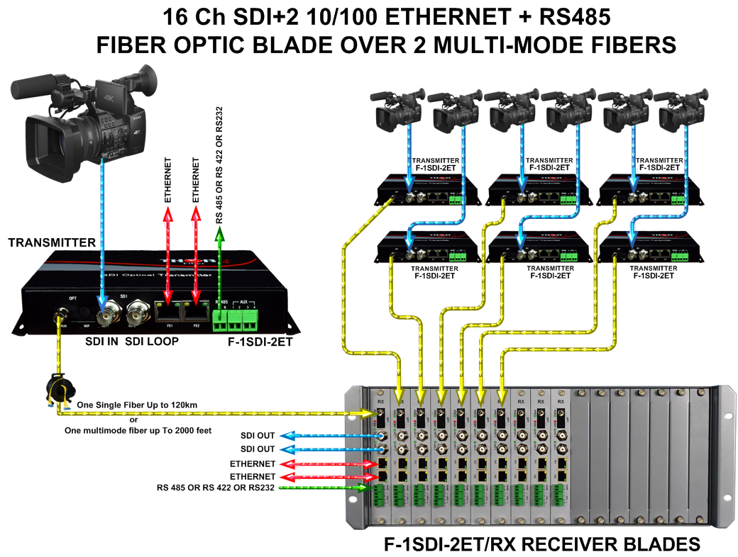 HD/SD-SDI and 10/100Etherent+RS485 optical transport over 2 multi-mode ...