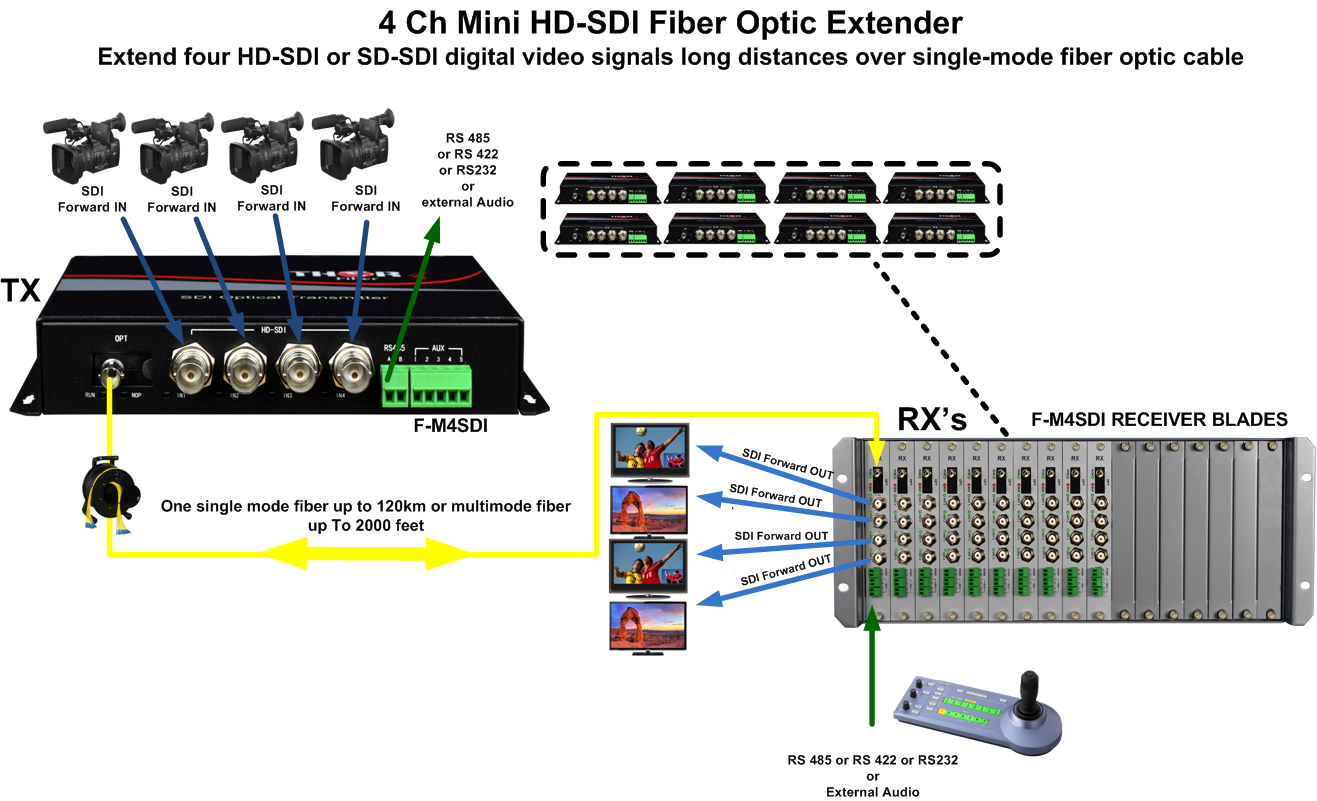 4 SDI over the fiber | HDSDI optical extender | HDSDI optical multiplexer