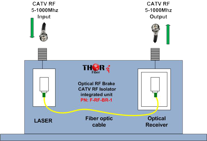 CTAV Cable TV RF Fiber Break Transmitter :: Thorbroadcast