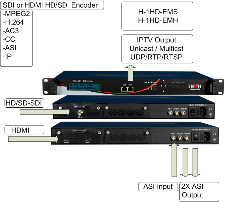 1 Ch HD-SDI Encoder CC & AC/3 | Broadcast SDI to IP Encoder