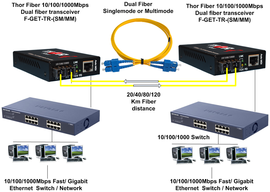 media converter for Gigabit Single-Mode Fiber or multimode fiber