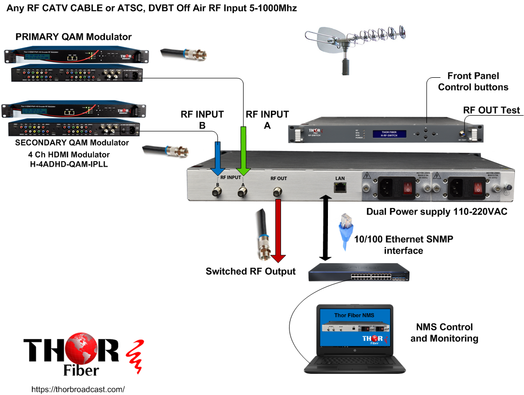 RF auto failover switch - 2 x 1 Auto RF CATV Redundancy Switch