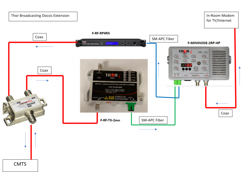 RF over fiber Transmitter for CATV Cable TV - Optical TX - Thor Broadcast