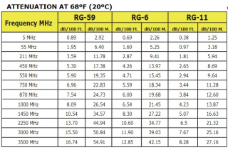 Coax splitter and combiner for CATV ATSC Sattelite RF 5mhz to 2100 MHz ...