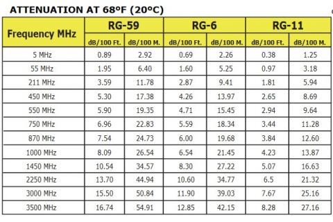 Coax splitter and combiner for CATV ATSC Sattelite RF 5mhz to 2100 MHz ...