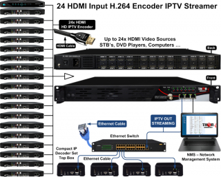 Converting Clear QAM HDTV Channels to Analog RF NTSC for Multi-Site ...