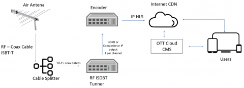 HLS Encoder, RTSP to HLS, HDMI to HLS, youtube encoder - Thor Broadcast