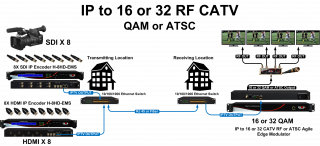 IPTV to RF Converter, DTV Modulator, Edge modulator, IPTV modulator ...