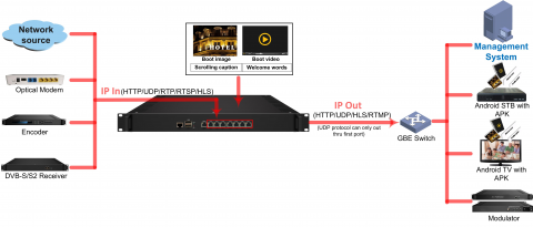 IPTV UDP to HLS GATEWAY Converter HTTP, RTMP, RTSP, RTP - Thor Broadcast