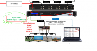 Best SDI modulator and HDMI modulator in one - Thor Broadcast