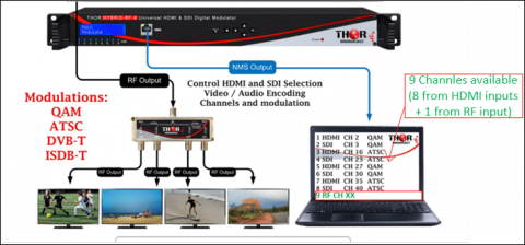Best SDI modulator and HDMI modulator in one - Thor Broadcast