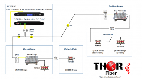RF Remonte Antenna over Fiber, CATV RF over fiber - Thor Broadcast
