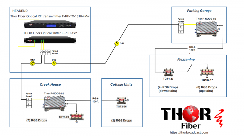 RF Remonte Antenna over Fiber, CATV RF over fiber - Thor Broadcast