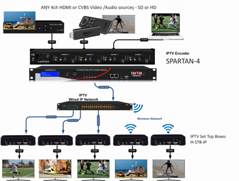 Modulator HDMI and IPTV encoder 4 channel - Thor Broadcast