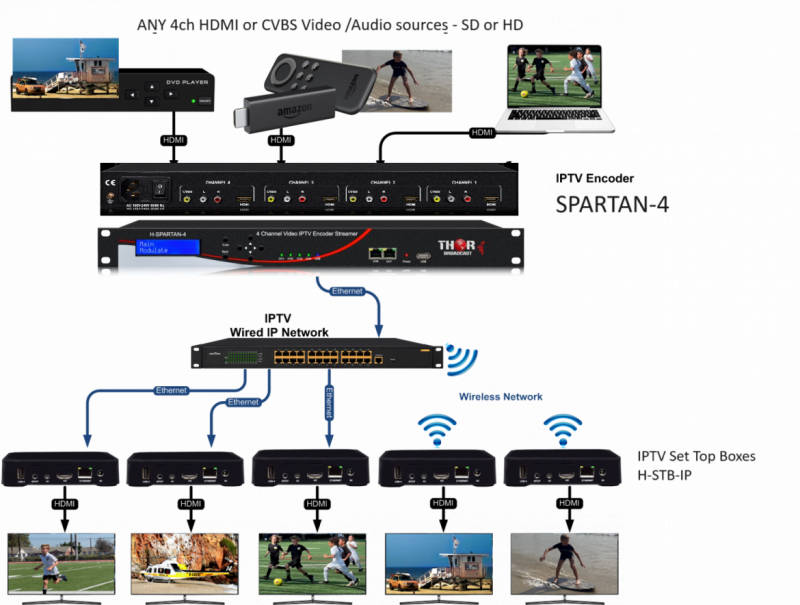 Modulator HDMI and IPTV encoder 4 channel - Thor Broadcast