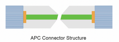 Understanding Fiber Connector Types ST SC LC FC with UDP or APC - Thor ...