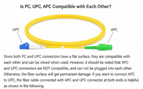 Understanding Fiber Connector Types ST SC LC FC with UDP or APC - Thor ...
