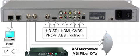 HD Video Encoder Hardware, MPEG2 H.264 encoder to IP and ASI - Thor ...