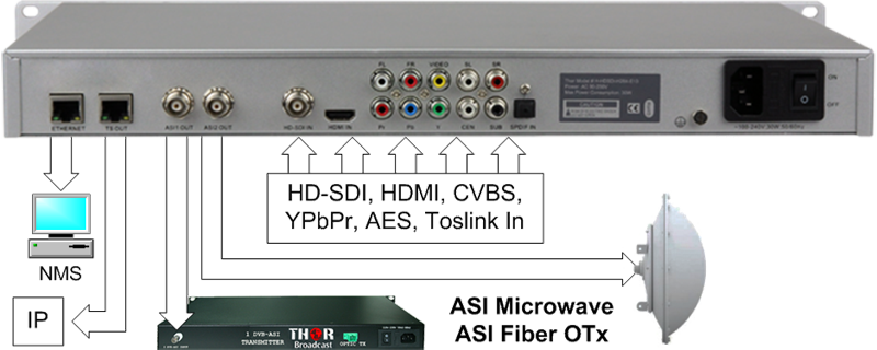Multi Entrada HD Encoder - ASI e IP de Salida - Thor Broadcast