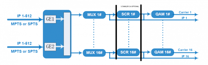 IPTV to RF Converter, DTV Modulator, Edge modulator, IPTV modulator ...
