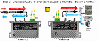 RF over fiber |Cable tv to Fiber converters | CATV over Fiber - Thor ...