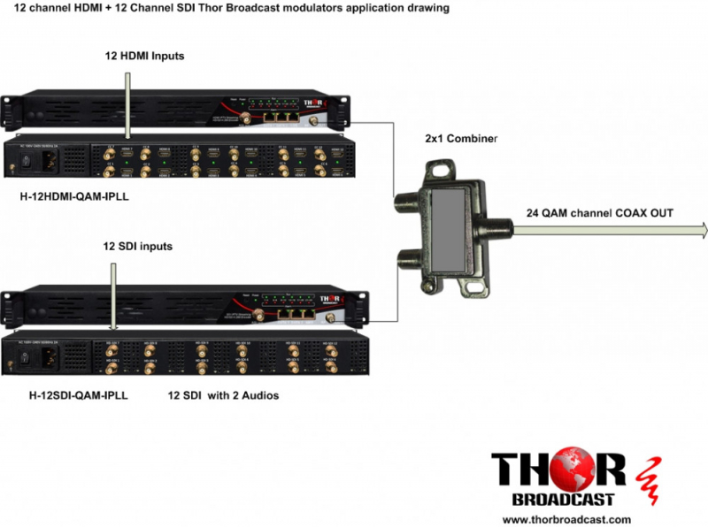HDMI modulator Coax Rf distrybusion