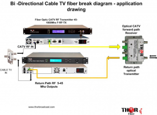 Bi-directional Cable TV Fiber Break Diagram - Thor Broadcast