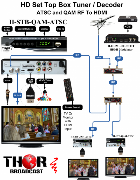 HDMI Modulator Input and RF Coax to HDMI Decoder output - Thor Broadcast