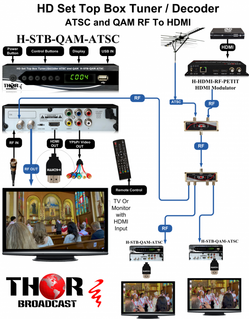 HDMI Modulator Input and RF Coax to HDMI Decoder output - Thor Broadcast