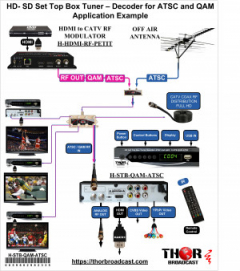 Petit HDMI RF Modulator - Professional Digital Coax QAM ATSC Modulator ...