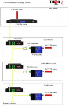 RF over fiber Transmitter for CATV Cable TV - Optical TX - Thor Broadcast