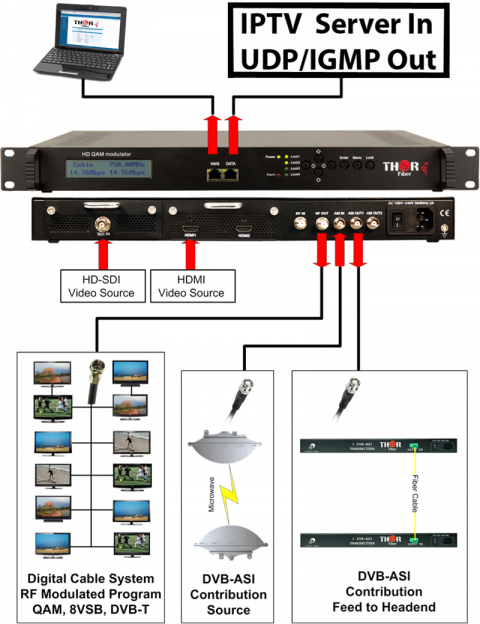 Hdmi to DVB-t Modulator, Hdmi to IPTV Converter - Thor Broadcast
