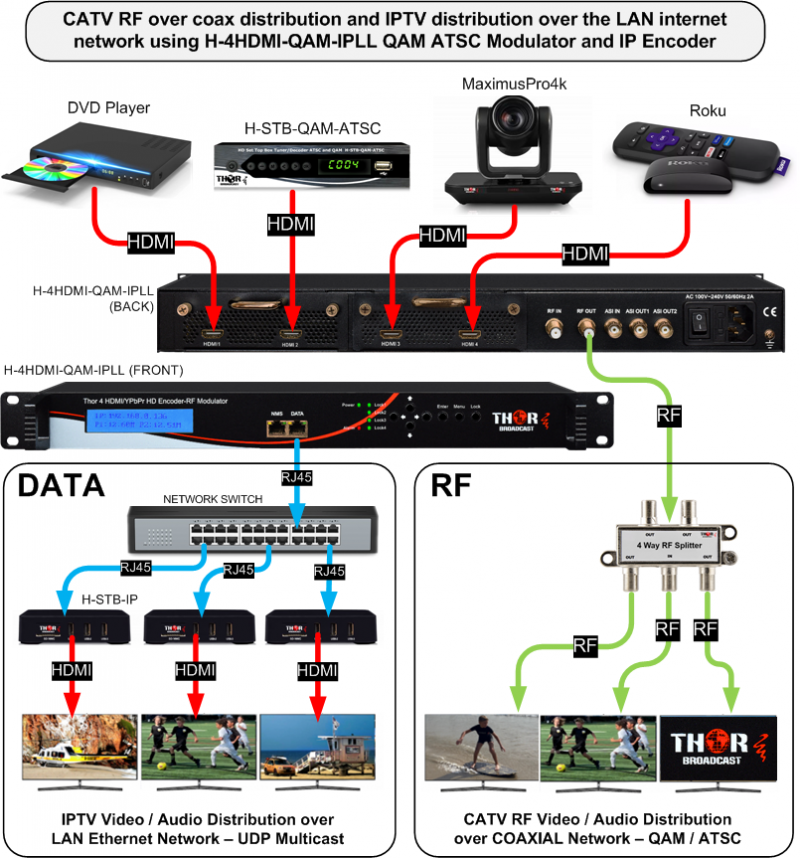 HDMI para QAM o ATSC Modulador de Cable & DVB-C, RF over Coax - Thor ...