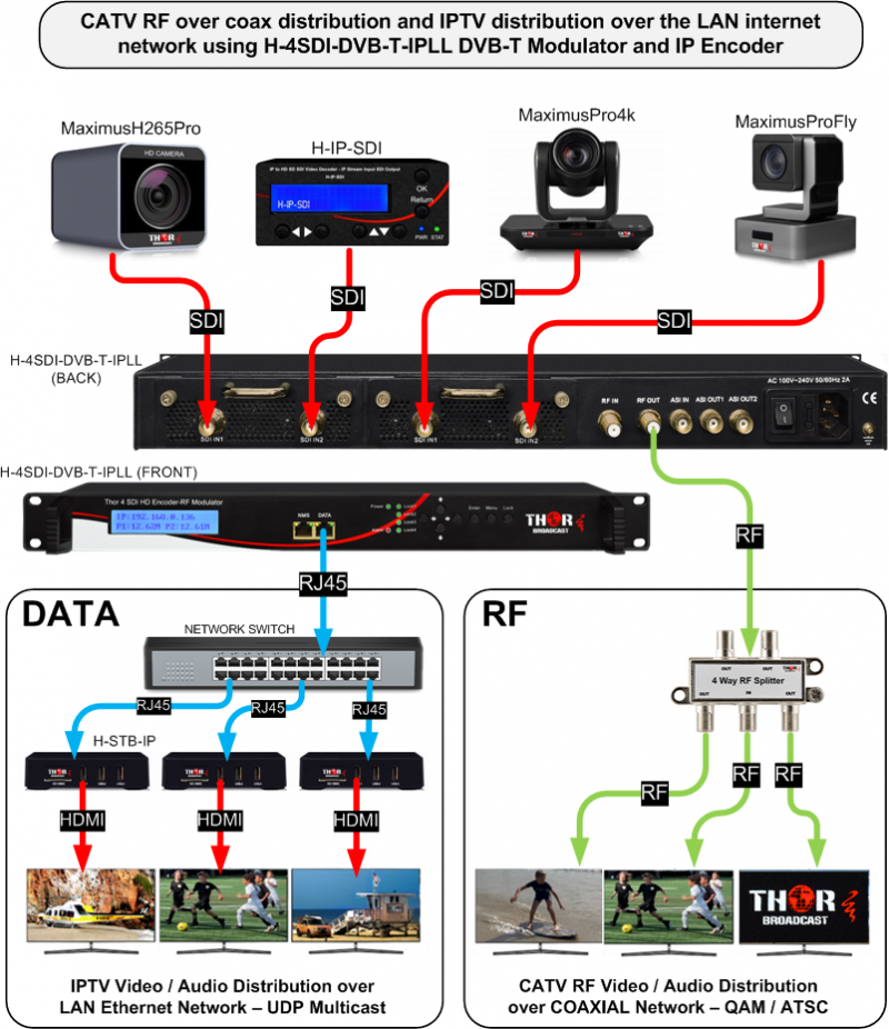 SDI DVB-T Modulator and IPTV Streaming Encoder - Thor Broadcast