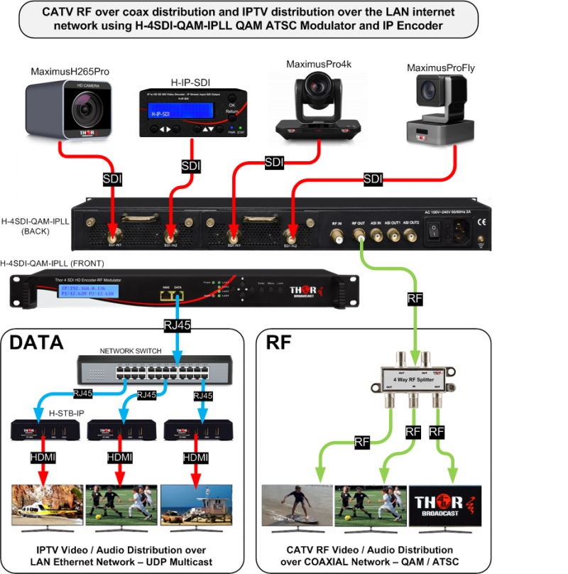 SDI or RF modulator - Thor Broadcast