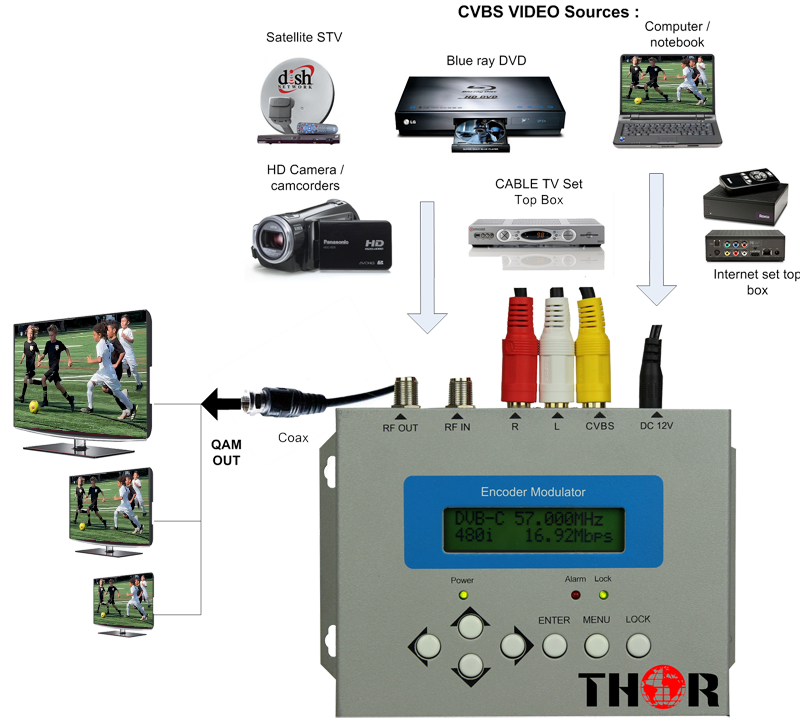 Digital TV Modulator Video Encoder QAM ATSC DVB-T ASDB-T - Thor Broadcast
