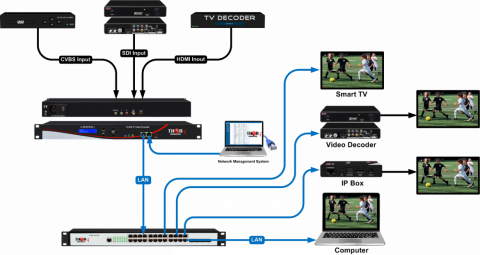 1 Channel HDMI and CVBS Low Latency HLS RTMP HTTP UDP RTP IP Video Encoder Streamer - Thor Broadcast