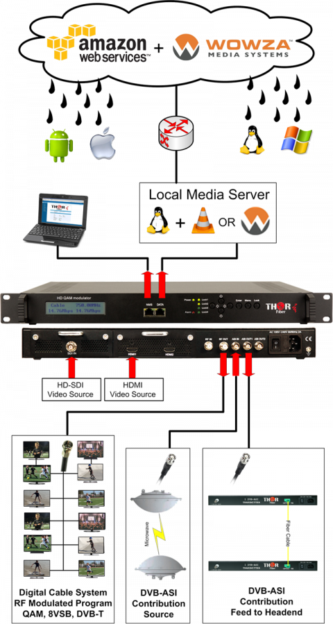 Hdmi QAM or ATSC rack mountable modulator - Thor Broadcast