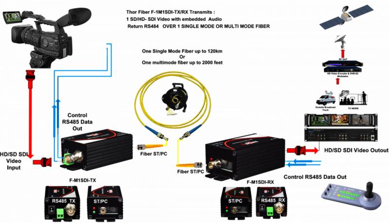 SDI over fiber |SDI to Fiber| Sdi Fiber Extender| SDI Fiber Rattler ...