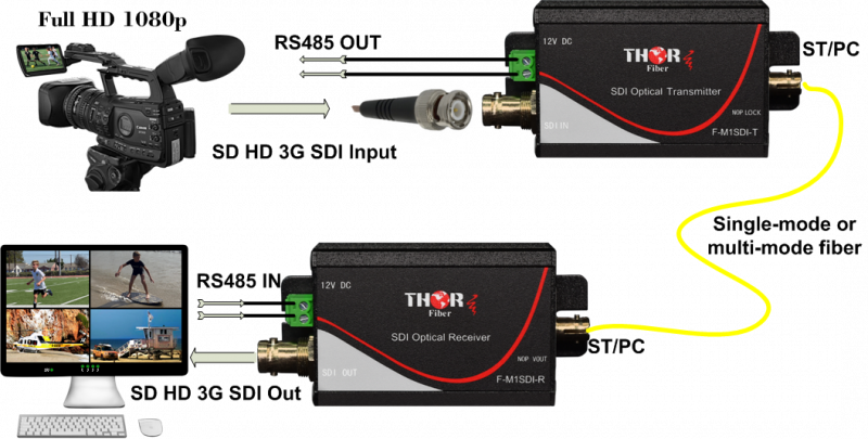 SDI over fiber |SDI to Fiber| Sdi Fiber Extender| SDI Fiber Rattler ...