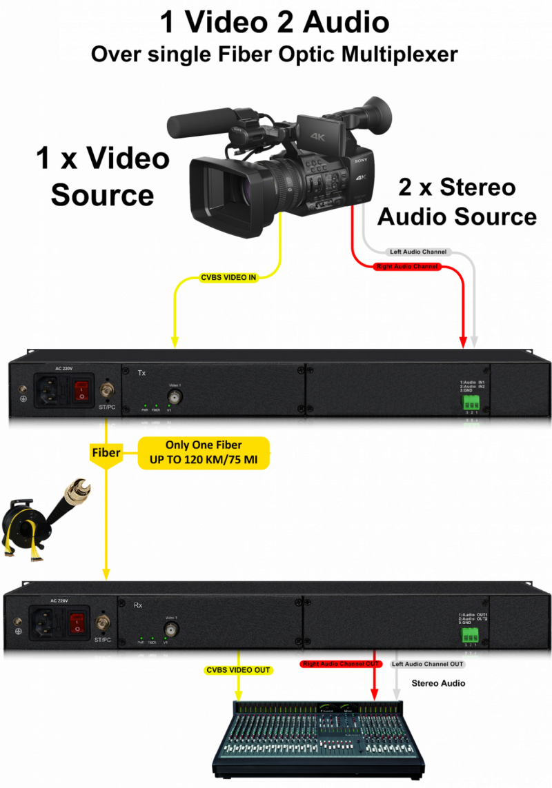 Analog Audio Video Fiber Optic Video Transmiter - Receiver - Thor Broadcast