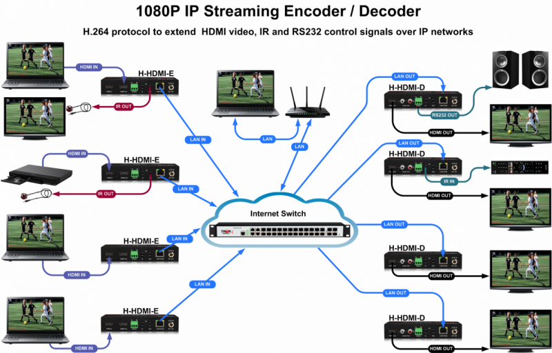 1080P IP Streaming sender and receiver - IP video Encoder Decoder ...